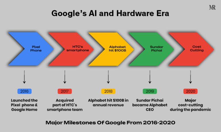 History Of Google (1996-2025): From Garage to Global Giant