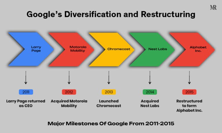 History Of Google (1996-2025): From Garage to Global Giant