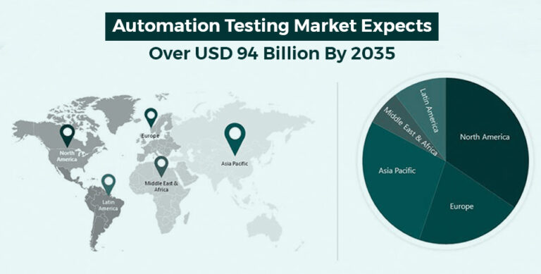 Automation Testing Market Expects Over USD 94 Billion By 2035