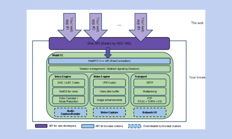 What Do You Know About WebRTC?